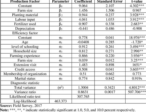Maximum Likelihood Estimation Of The Cobb Douglas Stochastic Production Download Table
