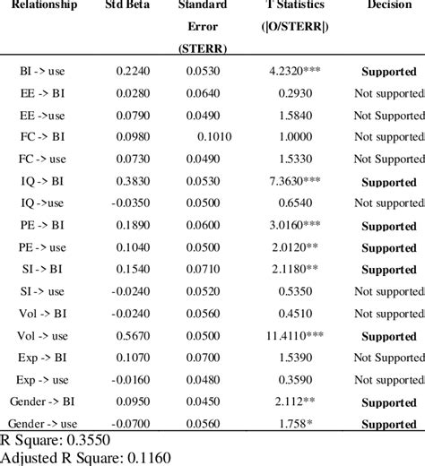 Model And Path Coefficients Assessment Download Scientific Diagram