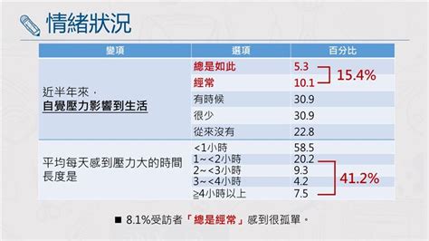 「壓力山大」不只成人！董氏調查：4成青少年感到每天有壓力與孤單 祝你健康 三立新聞網 Healthsetncom