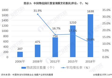 中国物流园区数量规模情况物流行业数据 前瞻物流产业研究院