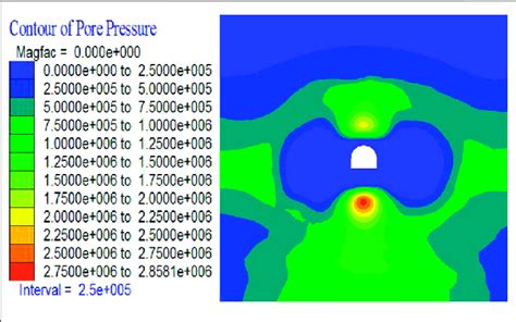 Pore Water Pressure Distribution Download Scientific Diagram