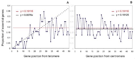 Figure 2 From Statistical Applications In Genetics And Molecular Biology Testing Of Chromosomal