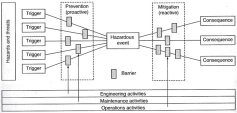 Bow Tie Analysis Chemical Engineering Site