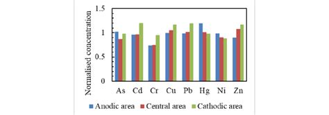 Normalised Concentration Of Trace Metals In The Sediment After