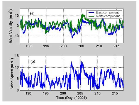 Time Series Of A East And North Components Of Wind Velocity
