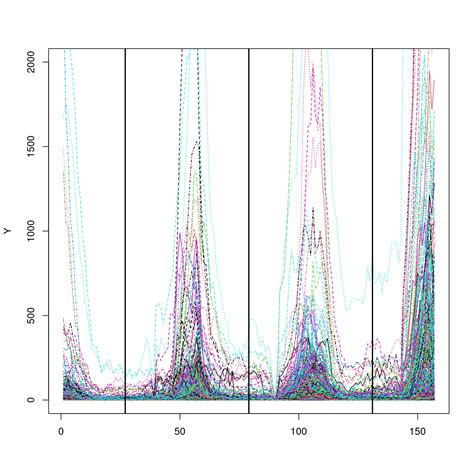 Dengue Sao Paulo Standardise By Year Spatial Functional Clustering
