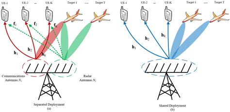 antenna deployments for isac systems a separated deployment b