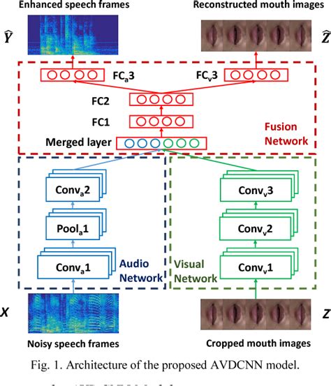 figure 1 from audio visual speech enhancement based on multimodal deep