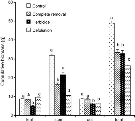 Mean Cumulative Plant Biomass 5 Weeks After Treatments Were Initiated