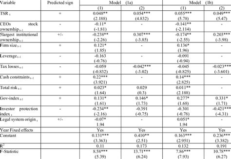 Logit And Stepwise Estimations On The Full Sample Observations
