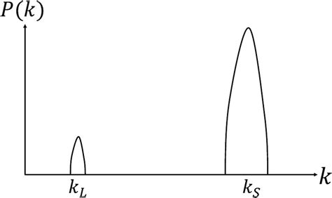 Schematic Figure Describing The Situation That Primordial Perturbations Download Scientific