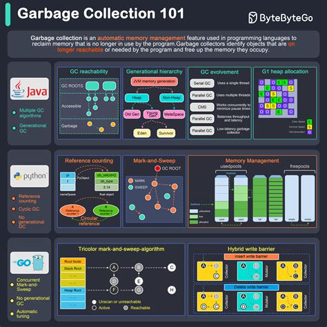 System Design 101dataguideshow Does Garbage Collection Workmd At Main · Bytebytegohqsystem