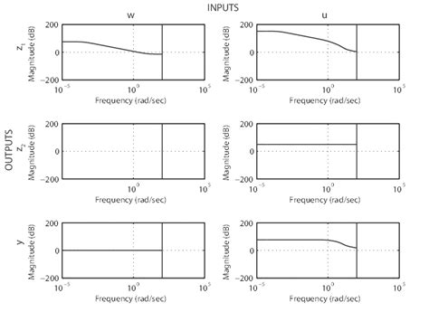 Closed Loop Dissipation Characteristics Bode Magnitude Plot Download