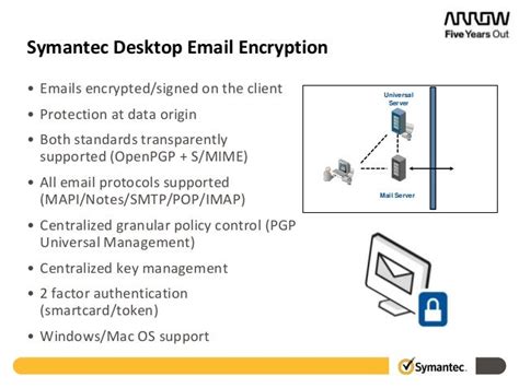 Secure Email Communications From Symantec