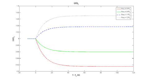 Frequency Variations For Different Amplitudes Of Load Fluctuation In