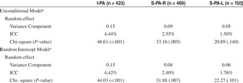 Results Of The Unadjusted Multilevel Multinomial Logistic Regression