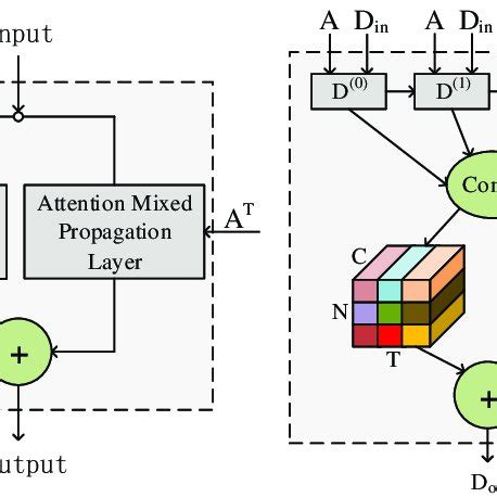Graph Convolution Module And Attention Mixed Propagation Download Scientific Diagram