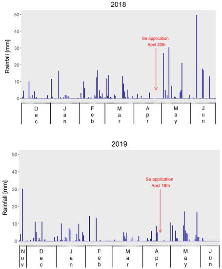 Agronomy Free Full Text Selenium Agronomic Biofortification Of Durum Wheat Fertilized With