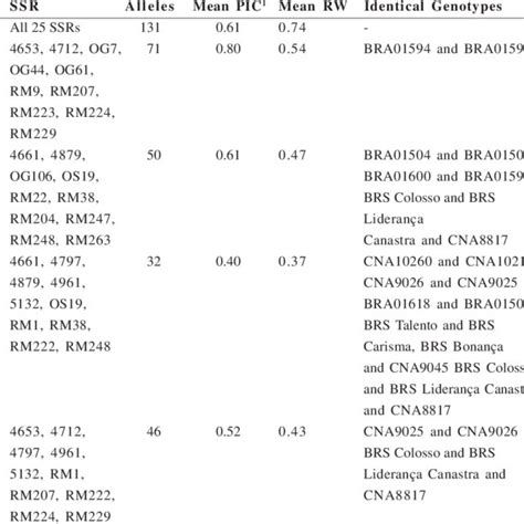 Results Of The Analysis Of Genetic Diversity Obtained For Ssr Marker