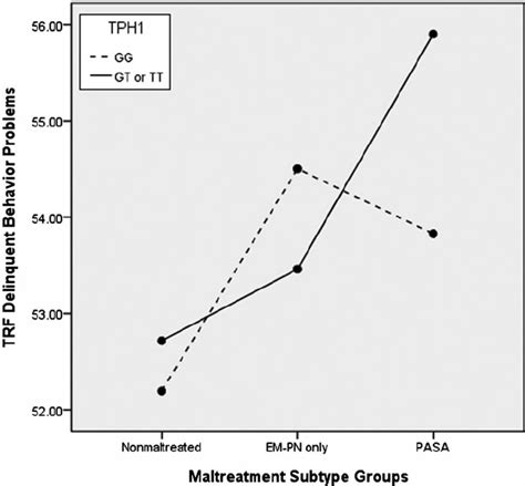 Tryptophan Hydroxylase 1 Tph1 And Maltreatment Subtype Group To