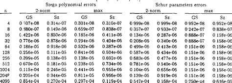 Table 2 From Numerical Experience With A Superfast Real Toeplitz Solver Semantic Scholar
