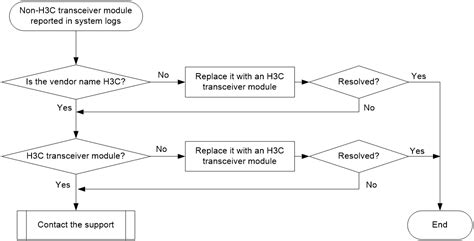Support H3c S5850 Troubleshooting Guide 6w100 H3c