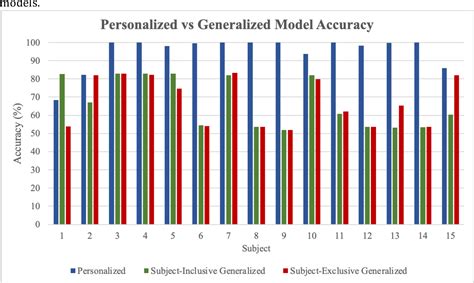 Figure 3 From A Comparison Of Personalized And Generalized Approaches