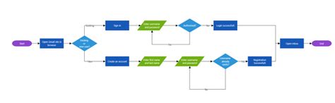 Create Flowchart Without Specifying Coordinates In Wpf Syncfusion Blogs