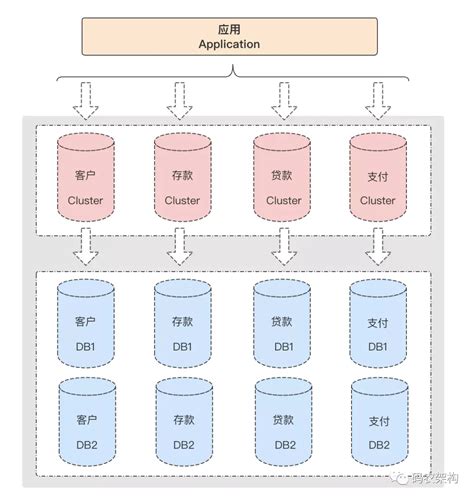 Mysql要分表分库怎么进行数据切分 若然何如