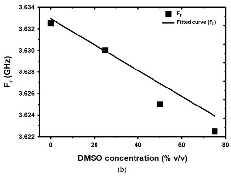 Microwave Sensor For The Determination Of Dmso Concentration In Water