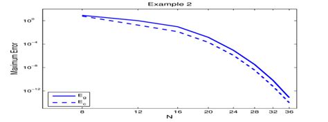 Maximum Collocation Points E C And Global E G Errors In Example 2