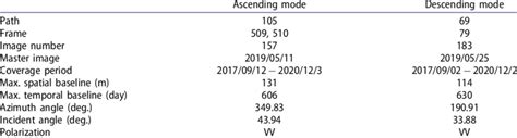 Specification Of Sentinel SAR Images Used In This Study Download Scientific Diagram