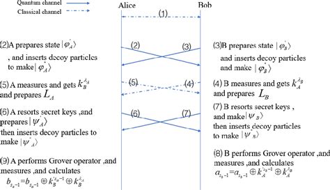 Figure 2 From Quantum Private Size Comparison Protocol Based On Grover