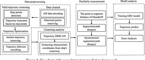 Figure 1 From A Ship Trajectory Prediction Framework Based On A