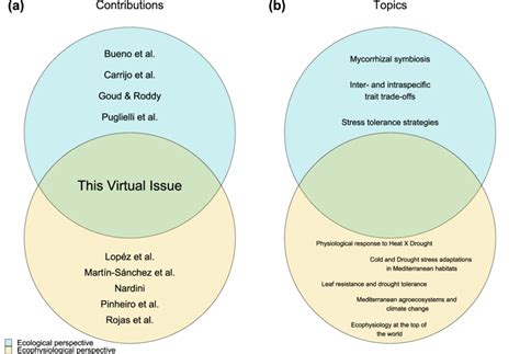 Venn Diagram Mapping The Contributions And The Topics Included In This