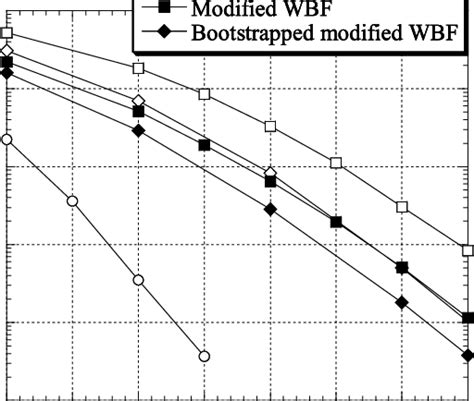 Bers Of 273 3 10 Ldpc Code With Llr Bp Wbf Bootstrapped Wbf