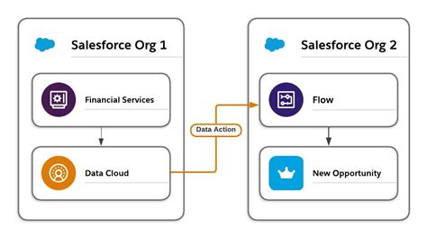 Unlock The Power Of Data Cloud Across Multiple Salesforce Orgs William Yeh