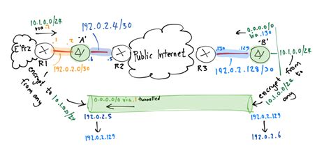 Site To Site IPSec VPN Packet Pushers