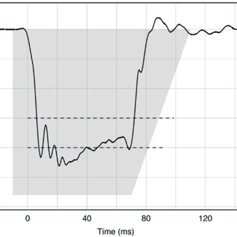 Typical 30 Mph Sled Deceleration Pulse [20] Download Scientific Diagram