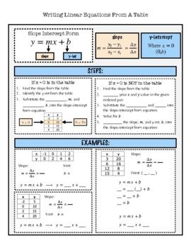 Writing Linear Equations From A Table Notes By Ms W TpT