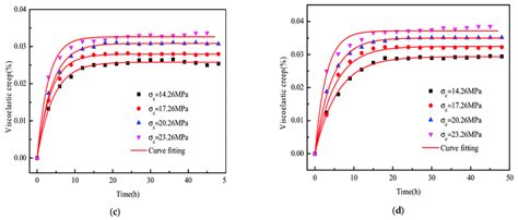 Viscoelastic Creep Of Carbonaceous Mudstone Under Low Axial