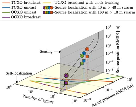 Swarm Self Localization And Sensing Are Closely Linked The X Y Plane
