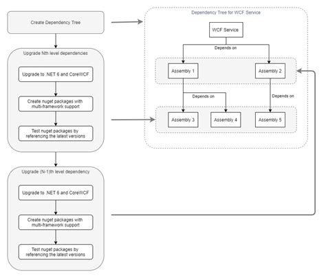 Modernizing A Wcf Service To Corewcf Lessons Learned Microsoft