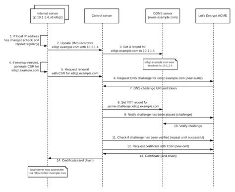 Using Lets Encrypt For Internal Servers Philipps Tech Blog