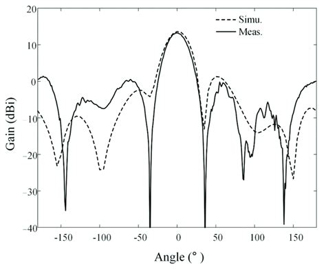 Simulated And Measured 2d Array Patterns Of The Nine X Band Elements At