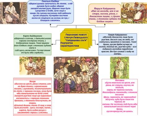 Ментальна карта Характеристика образів твору Кайдашева сімя