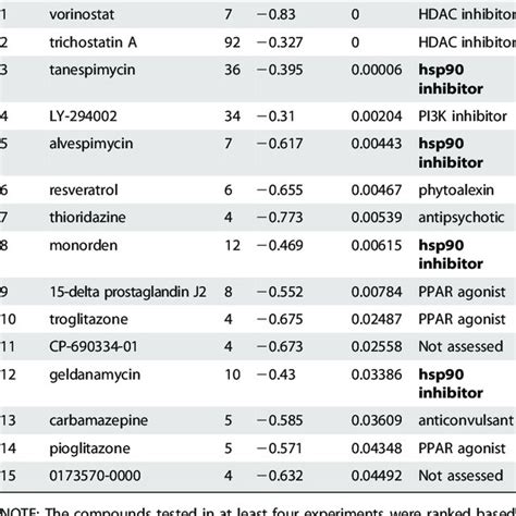 Results Of Connectivity Map Analysis Download Table
