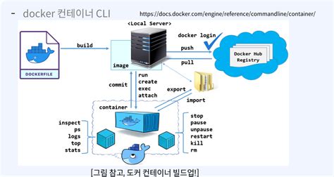 docker 컨테이너 관리