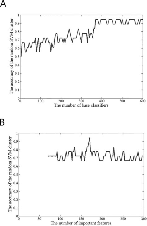 The Optimal Number Of Svms And Optimal Feature Set Download