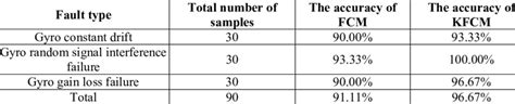 Comparison Of Fault Diagnosis Results Between Fcm Clustering Algorithm
